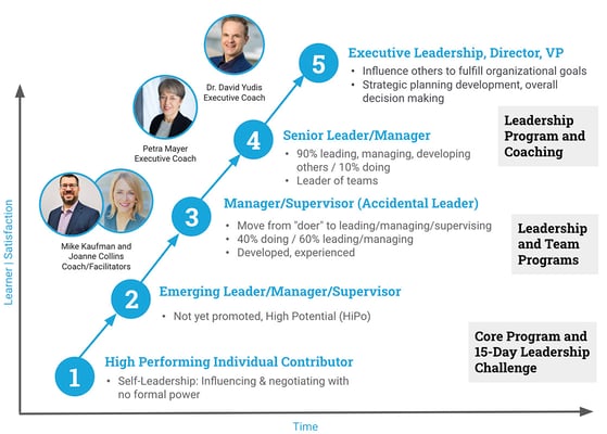 Accidental Leaders and the Leader Ladder